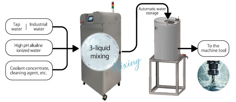 Automatic Mixing System for Coolant and Cleaning Solution | クール・テック株式会社 ...